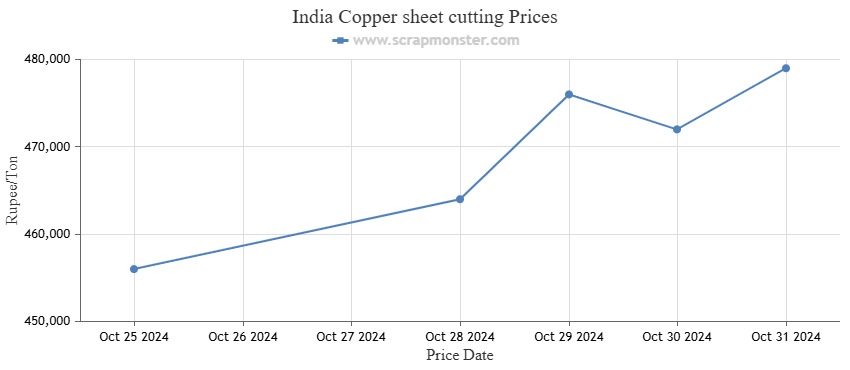 Copper Scrap Prices: Weekly Market Report- November 1, 2024