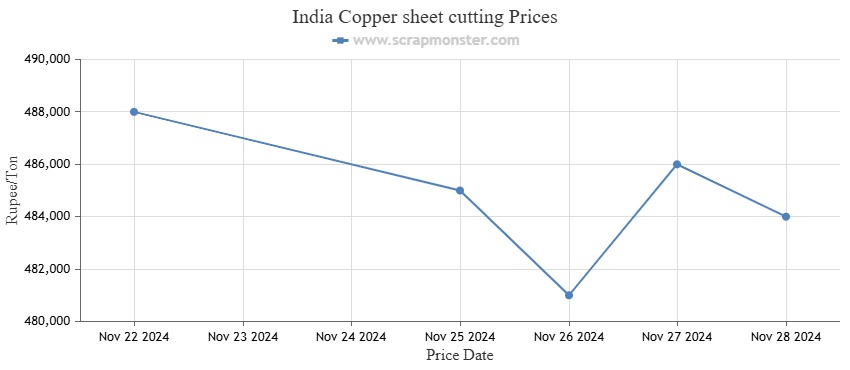 Copper Scrap Prices: Weekly Market Report- November 29, 2024 - 2024-11 ...
