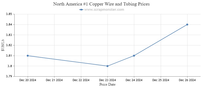 Weekly Scrap Metal Price Report- December 27, 2024 - 2024-12-27 ...