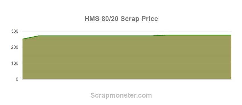 Steel Scrap Prices: Weekly Market Update- 6th January, 2023