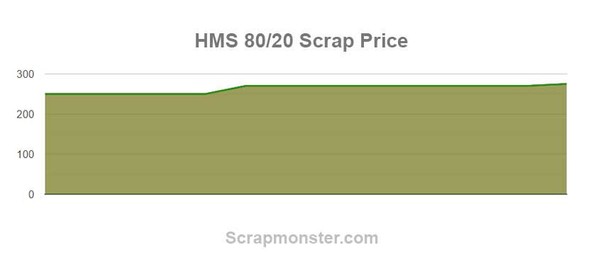 Weekly Market Update: Steel Scrap Prices- 30th Dec, 2022 - 2022-12-30 | ScrapMonster