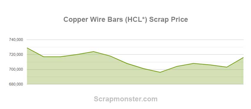 Scrap Copper Prices: Weekly Market Report- 2nd June, 2023