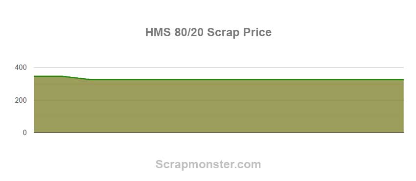 Scrap Steel Prices: Weekly Market Report –2nd June, 2023 - 2023-06-02 | ScrapMonster