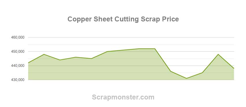 Scrap Copper Prices: Weekly Market Report-3rd March, 2023 - 2023-03-03 ...
