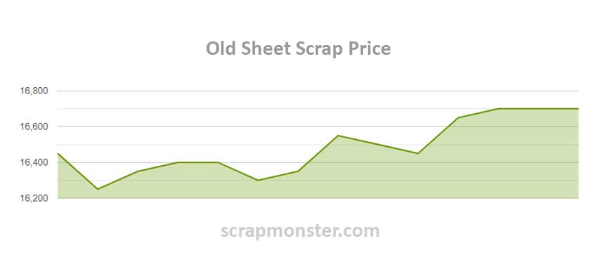 Aluminum Scrap Prices: Weekly Market Report- Nov 3rd, 2023 - 2023-11-03 ...