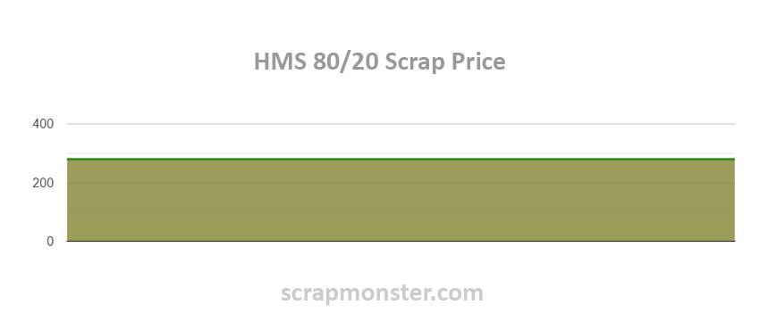 Scrap Steel Prices: Weekly Market Report –10th November, 2023