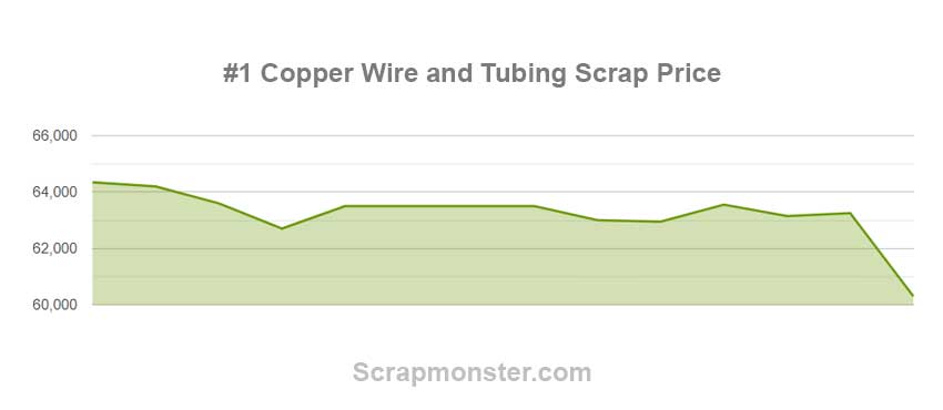 Scrap Copper Prices: Weekly Market Report- 12th May, 2023 - 2023-05-12 ...