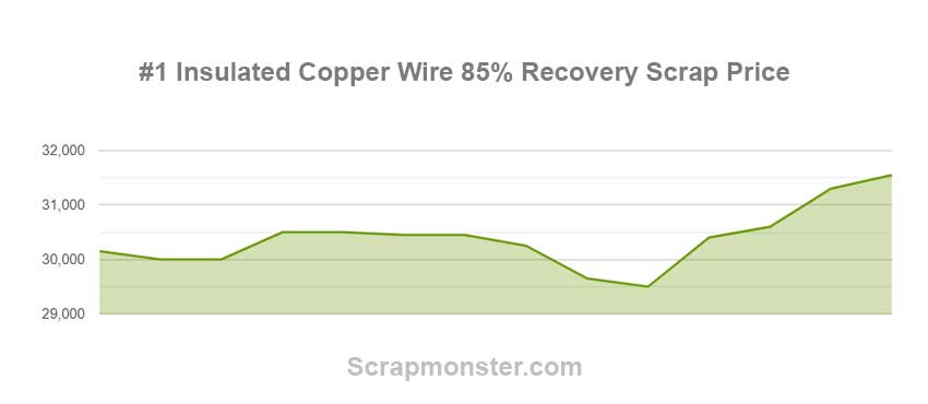 Scrap Copper Prices: Weekly Market Report-Jan. 13th, 2023 - 2023-01-13 ...