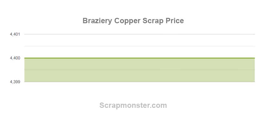 Scrap Copper Prices: Weekly Market Report-Jan. 13th, 2023 - 2023-01-13 ...