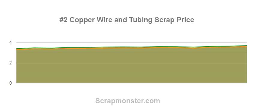 Scrap Copper Prices: Weekly Market Report- 16th June, 2023 - 2023-06-16 ...
