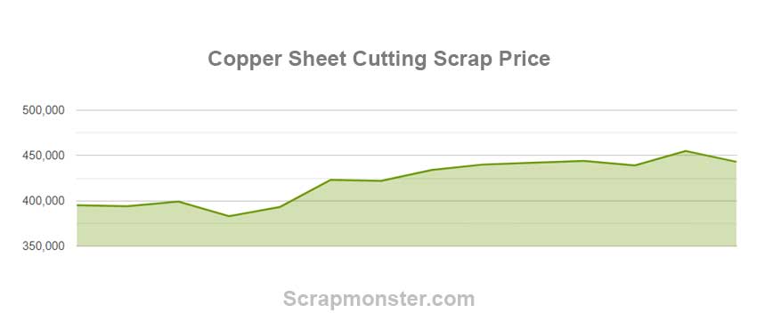 Scrap Copper Prices: Weekly Market Report-Jan. 20th, 2023 - 2023-01-20 ...
