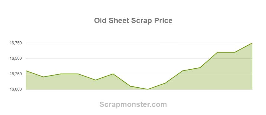 Weekly Market Report: Scrap Aluminum Prices-April 21, 2023 - 2023-04-21 ...