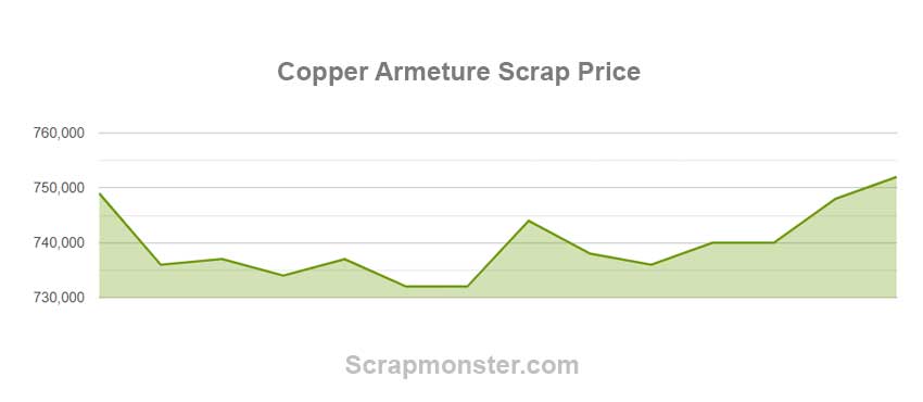 Copper Scrap Prices: Weekly Market Report- 23rd June, 2023 - 2023-06-23 ...
