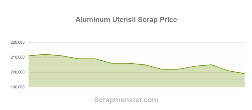 Scrap Aluminum Prices: Weekly Market Report- 24th Feb, 2023