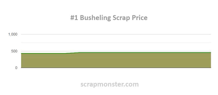 Scrap Steel Prices: Weekly Market Report – Dec 29th, 2023 - 2023-12-29 ...