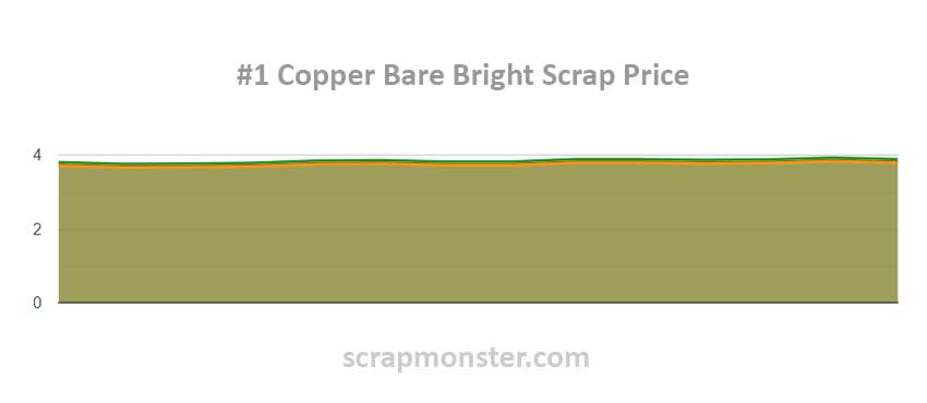 Scrap Copper Prices: Weekly Market Report- Dec 29th, 2023 - 2023-12-29 ...