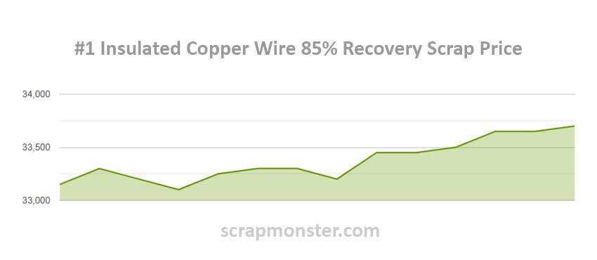Scrap Copper Prices: Weekly Market Report- Dec 29th, 2023 - 2023-12-29 ...