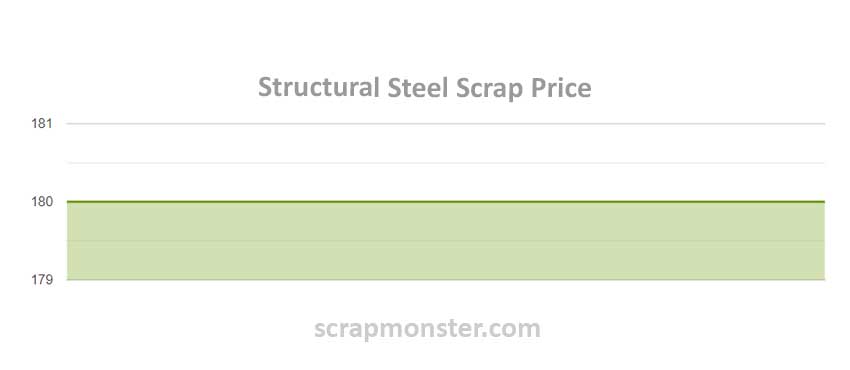 Scrap Steel Prices: Weekly Market Report – 1st March, 2024 - 2024-03-01 ...