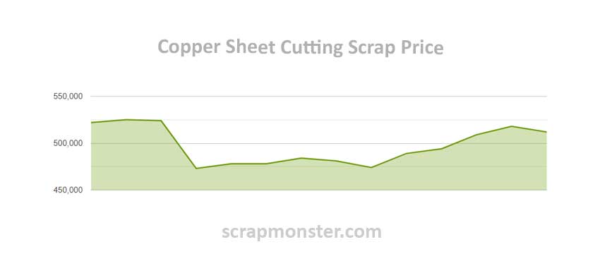 Copper Scrap Prices: Weekly Market Report- October 4, 2024 - 2024-10-04 ...