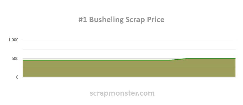 Scrap Steel Prices: Weekly Market Report –5th January, 2024 - 2024-01 ...