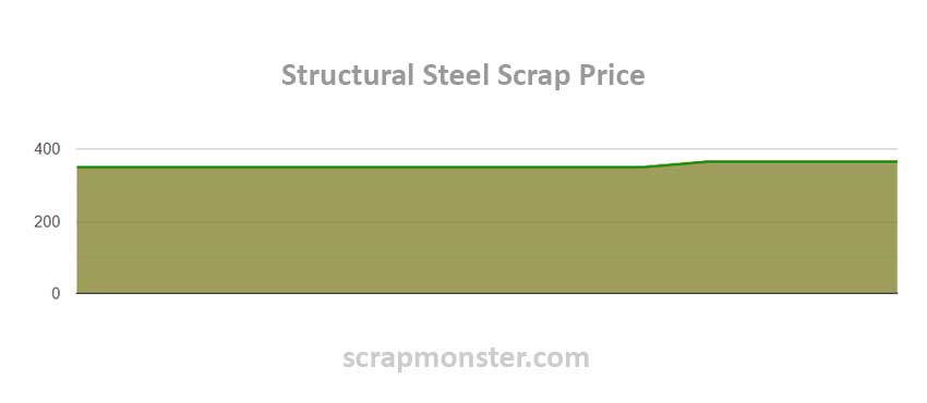Scrap Steel Prices: Weekly Market Report –5th January, 2024 - 2024-01 ...