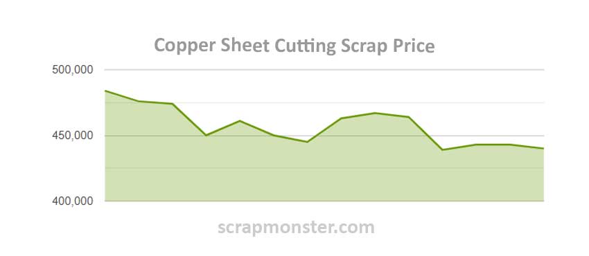 Copper Scrap Prices: Weekly Market Report- 9 August, 2024 - 2024-08-09 ...