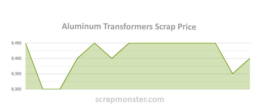 Aluminum Scrap Prices: Weekly Market Report- 10th May, 2024 - 2024-05 ...