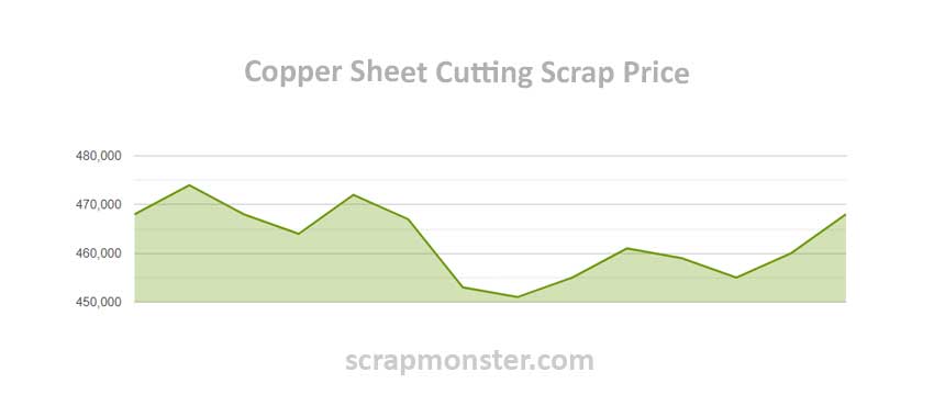 Copper Scrap Prices: Weekly Market Report- September 12, 2024