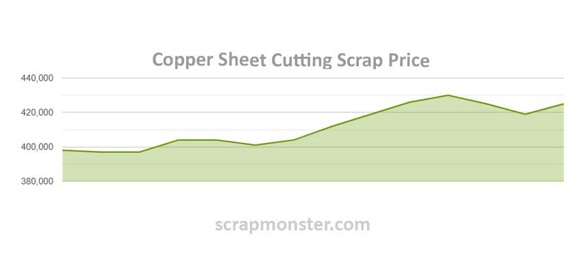 Copper Scrap Prices: Weekly Market Report- 22nd March, 2024 - 2024-03 ...