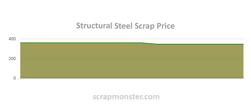 Steel Scrap Prices: Weekly Market Report – 22nd March, 2024
